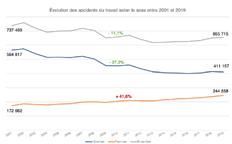 Accidents du travail : les victimes invisibles du libéralisme - Institut la Boétie